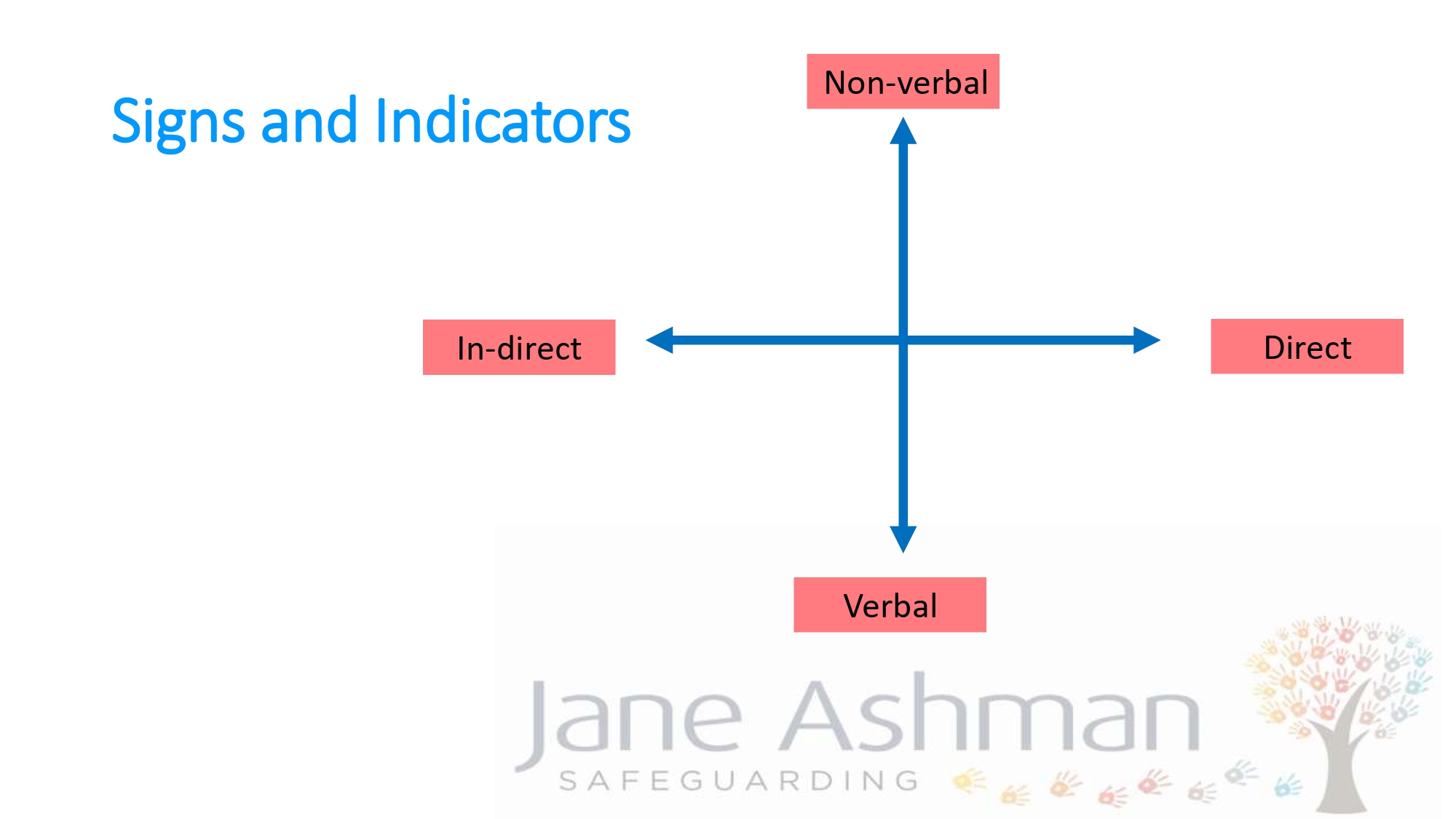 Signs and Indicators - 6. Quadrants - Jane Ashman Safeguarding